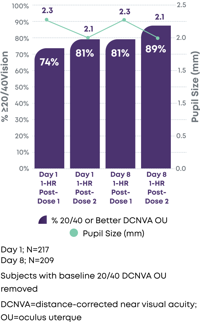 Dosing | Qlosi™ (pilocarpine hydrochloride ophthalmic solution) 0.4%